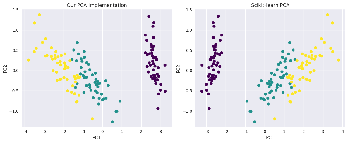 Principal Component Analysis, Part 2 — Algorithms for Data Science